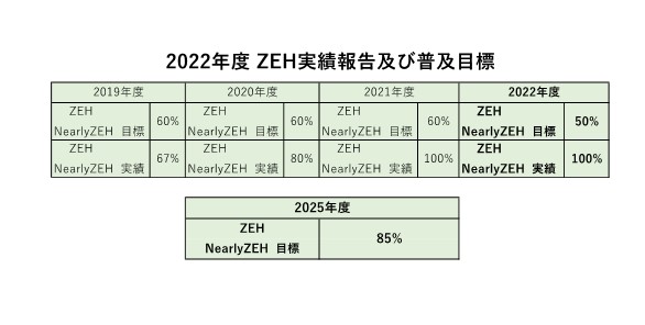 2022年度ZEH実績報告書・ZEH普及目標を掲載しました。 | 玉井建設株式会社