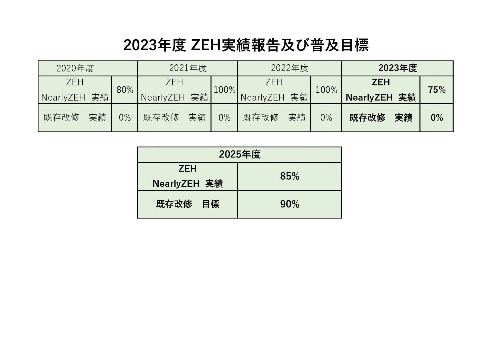 2023年度ZEH実績報告書・ZEH普及目標を掲載しました。 | 玉井建設株式会社